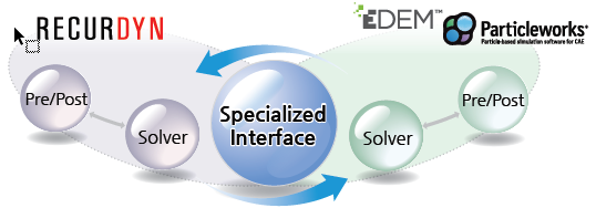 RecurDyn Co-simulation with Particleworks and Edem