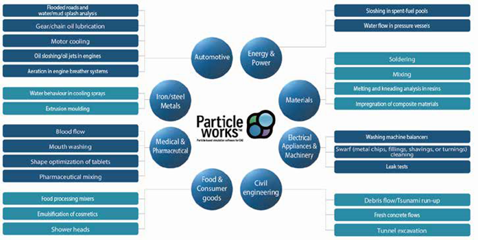 Heading Towards Moving Particle Simulation
